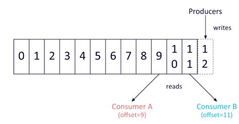 Apache Kafka Architecture A Complete Guide Instaclustr