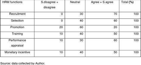 Table 1 From The Human Resource Mangement Function In Ethiopia Focus