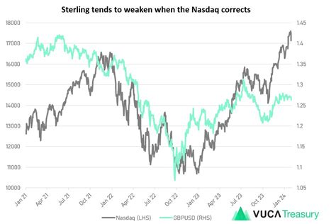 Conor Deering On Linkedin Vix Nasdaq100 Gbpusd Gbpeur Vix Nasdaq100