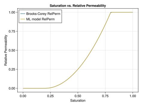 Hybrid Simulation With Neural Network For Relative Permeability Jutuldarcyjl