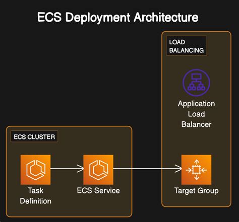Deploy A Single Container Application To Ecs By Semabiaoscar Apr