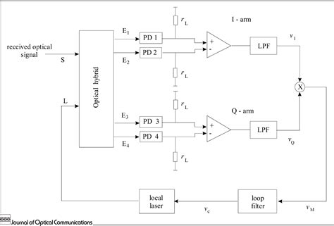 Figure 1 From Optical Homodyne Psk Receivers With A Costas Loop For