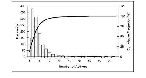 Bar Graph Showing The Frequency Distribution Of South African Marine