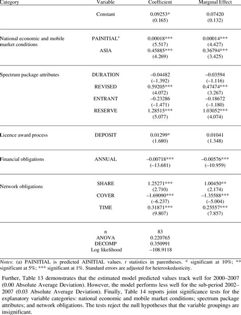 Censored Regression Estimates Download Table
