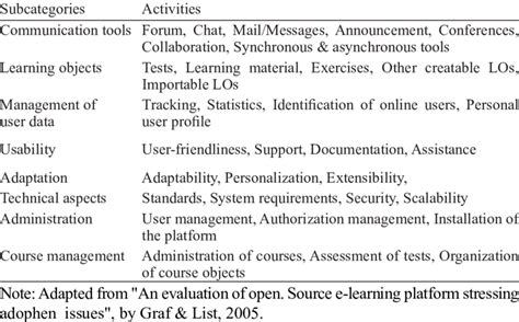 Activities Of Open Source E Learning Group By Subcategories Graf