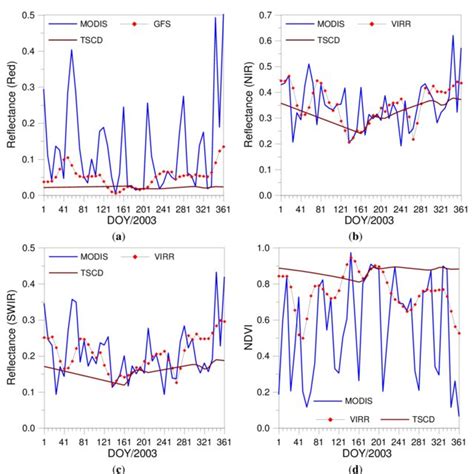 Modis Surface Reflectance Bands Download Table