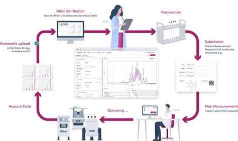 Discover Our Scientific Data Management System Logs Sciy