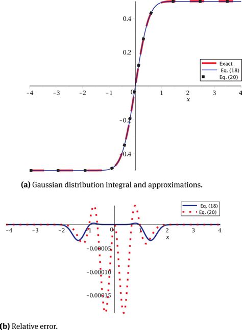 Gaussian Distribution Integral Approximations And Relative Error