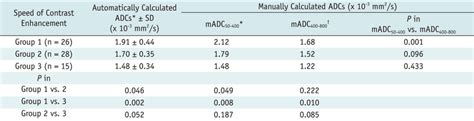 Comparison Of Mean Automatically Calculated Adcs × 10 3 Mm2s And Download Scientific Diagram