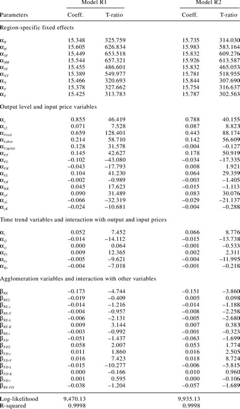 Estimated Parameters Of Translog Long Run Cost Functions Download Table