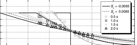 Comparison Among The Computed Water Surface Profiles Under S O ¼
