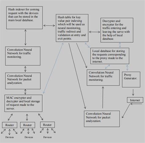 natraj a localized end to end encrypted server with neural networks