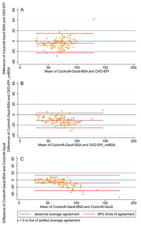Cockcroft Gault Equation