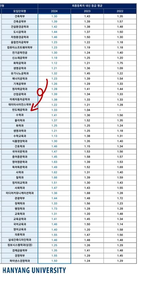 2024 한양대 수시등급 정시등급 수시 학생부교과 지역균형 학종 논술전형 의예과 간호학과 반도체공학과한양대학교 입학처