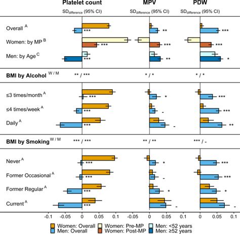 Sex Differences In The Associations Of Body Size And Body Shape With Platelets In The Uk Biobank