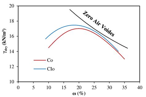 Results Of Standard Proctor Tests Download Scientific Diagram
