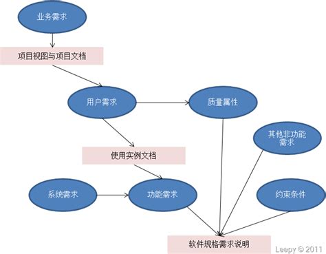 软件需求分析精要 CSDN博客