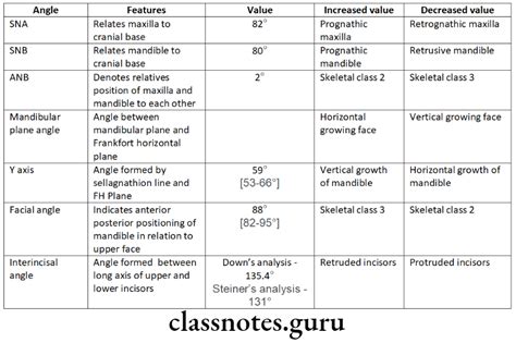 Cephalometrics Question And Answers Class Notes