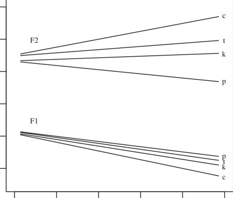 Vc Formant Transition Vowel A From Middle Of Vowel 1 To End 2