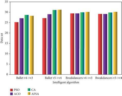 Comparison Of The Average Psnr Of Different Test Data Sets And