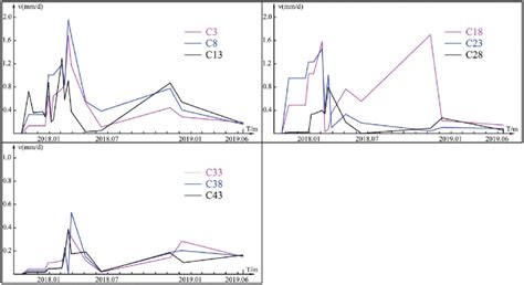Nine Subsidence Velocity Charts From Selected Observation Points Download Scientific Diagram