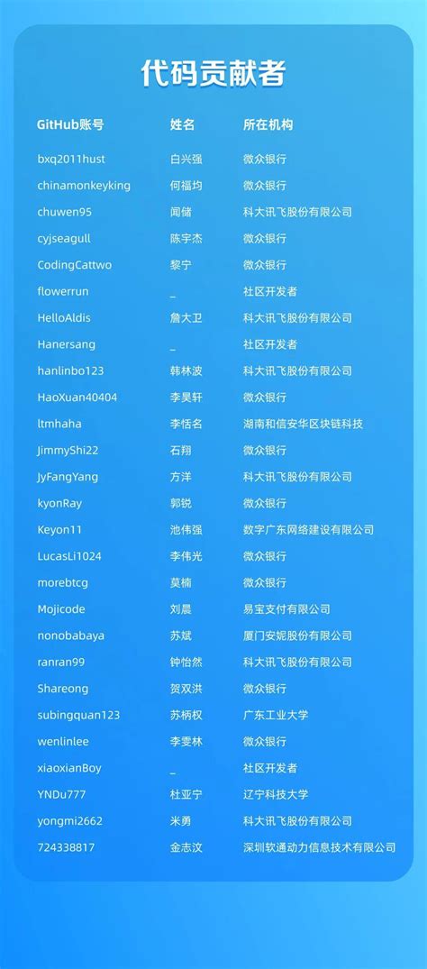 Fisco Bcos 感谢有你 Fisco Bcos 2024年度第一季度贡献者榜单 Fisco Bcos 开源社区 Segmentfault 思否