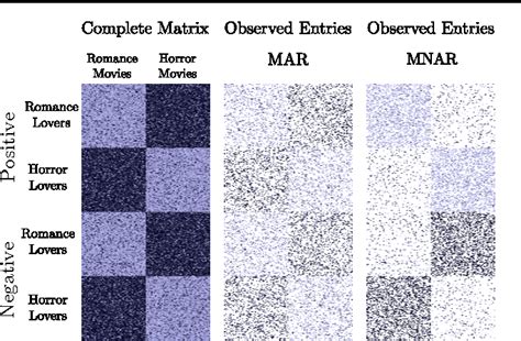 Figure 1 From Probabilistic Matrix Factorization With Non Random