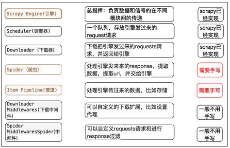 初识scrapy Csdn博客