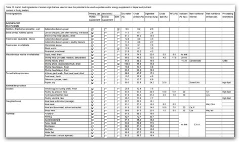 Fao Tables