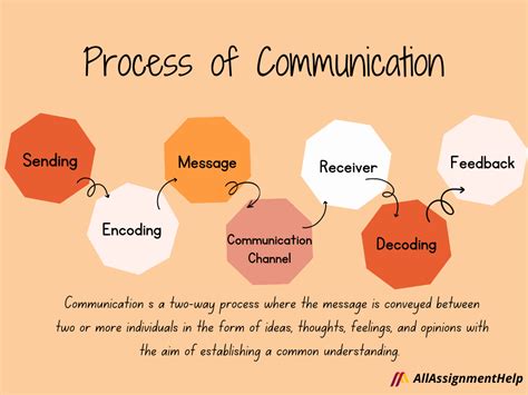 Types Of Communication