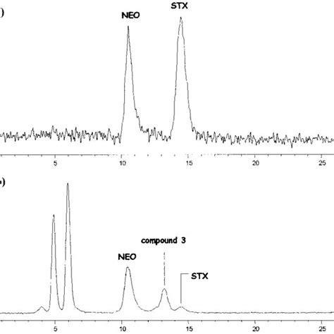 Hplc Fld Chromatograms Of A Standard Mixture Of Stx And Neostx And
