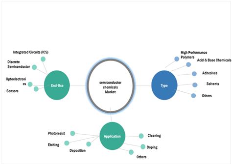 Semiconductor Chemicals Market Size Industry Share Forecast Latest