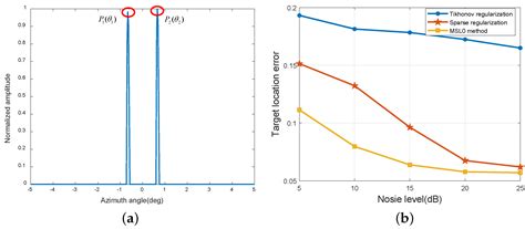 real aperture radar angular super resolution imaging using modified