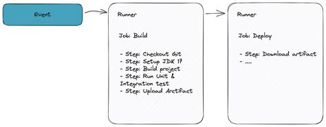 Develop And Test Your Github Actions