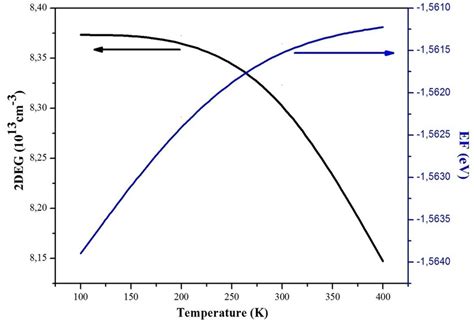 Temperature Dependence Of The Fermi Level Positions And The 2deg