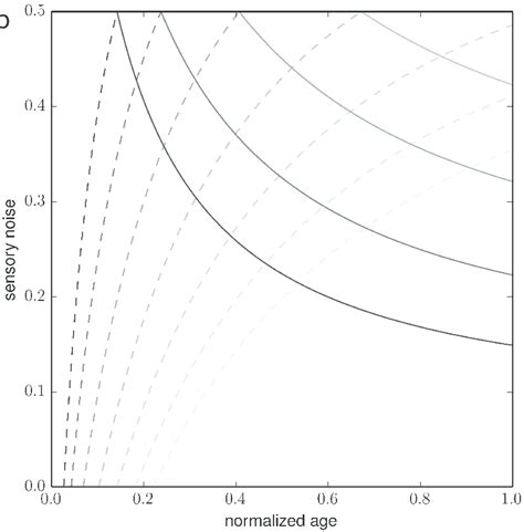 Figure A1 Parametric Regimes Of Optimal Strategies Plotted Over Time T