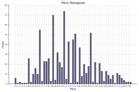 Users Guide Chapter 22 Graphing And Plotting — Music21 Documentation
