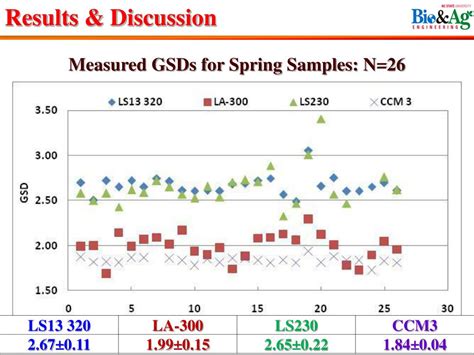 Ppt Techniques For Determining Psd Of Pm Laser Diffraction Vs
