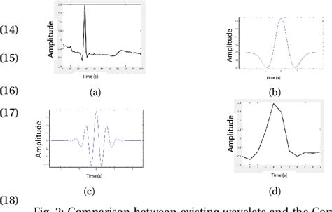 Figure From Construction Of Wavelet Using M Estimation And Its Application In R Peak Detection