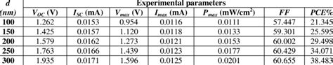 I V And P V Parameters Of The Fabricated Solar Cells Download