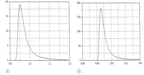plots of the fundamental solution g s x t β versus t at fixed x d