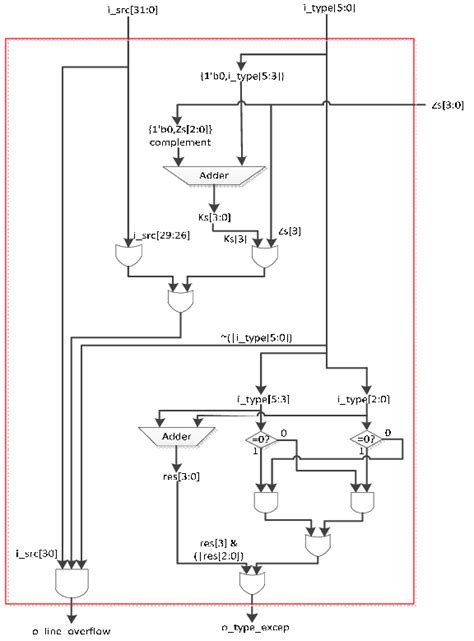 Exception Detection Module Instruction Exception Flag High Three Bits