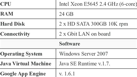 Configuration Of The Employed Local Server Hardware Download Table