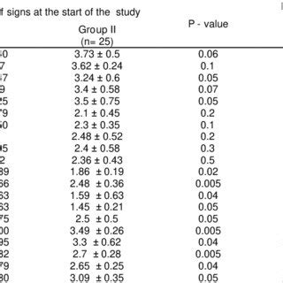 Comparison Between Patients Of Group I Group II Regarding The Signs