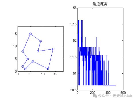 【tsp问题】基于简化最大最小蚂蚁系统求解旅行社问题附matlab代码旅行团问题建模 Csdn博客