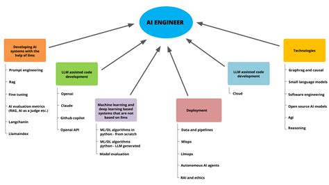 Ai Engineer Mindmap