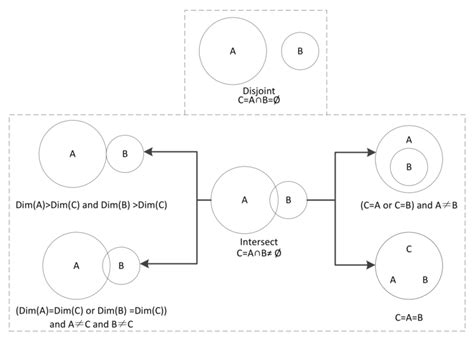 Classes Of Topological Relations For Spatial Objects Download Scientific Diagram