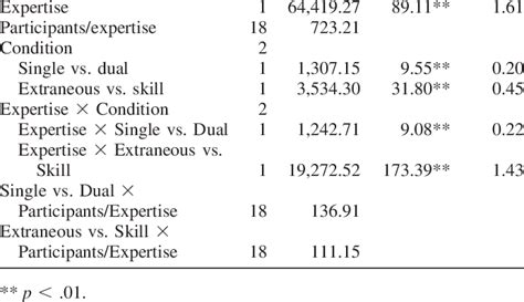 Mean Temporal Error Analysis Of Variance For Experiment 1 Source And