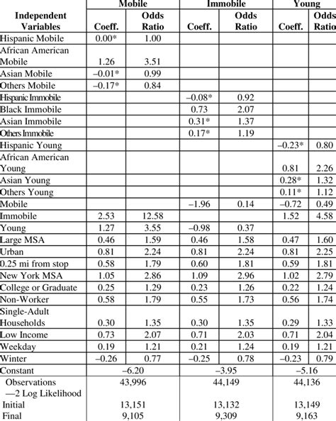Summary Of Model Results Source Spss Logistic Regression Using The Download Table
