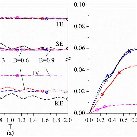 energy budget analysis of the impact parameter effects on the